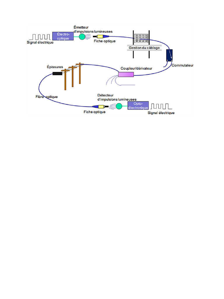 Synoptique Fibre Optique | PDF