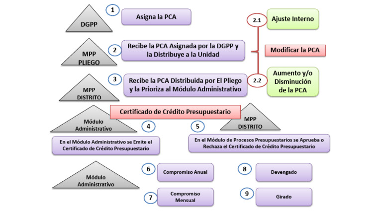 Asignación y Modificación de PCA | PDF