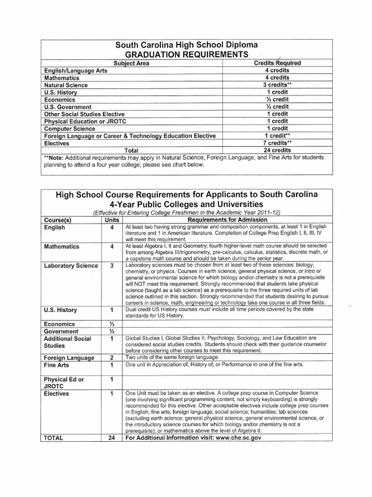 SC High School Diploma Graduation Requirements | PDF | Mathematics ...
