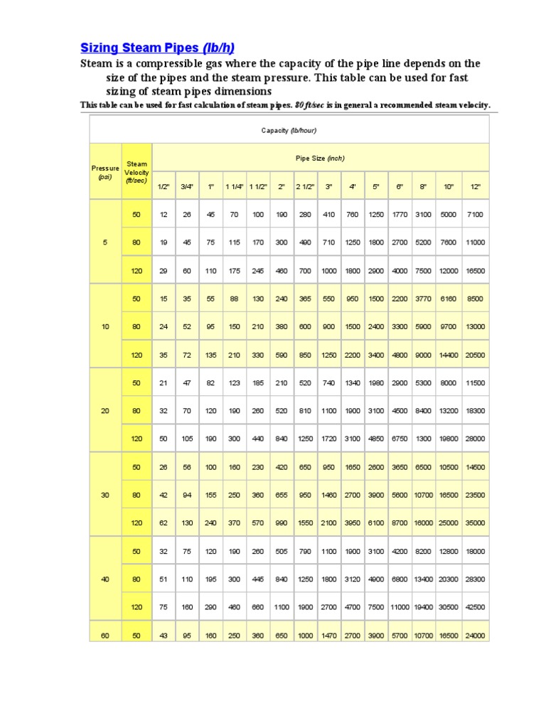 Sizing Steam Pipes & Steam Velocities | Steam | Energy Technology