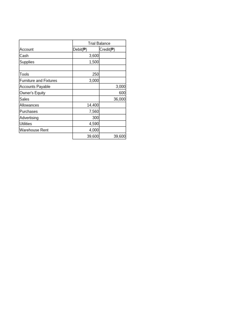 Trial Balance Summary for Accounts | PDF