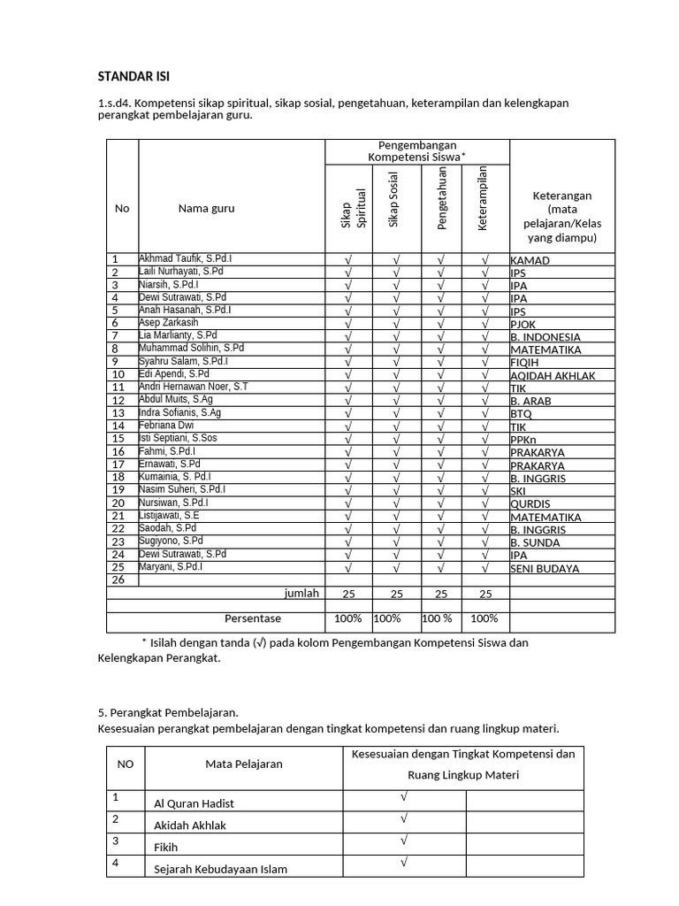 Revisi IPDIP Standar Isi MTs N 7 TSM | PDF