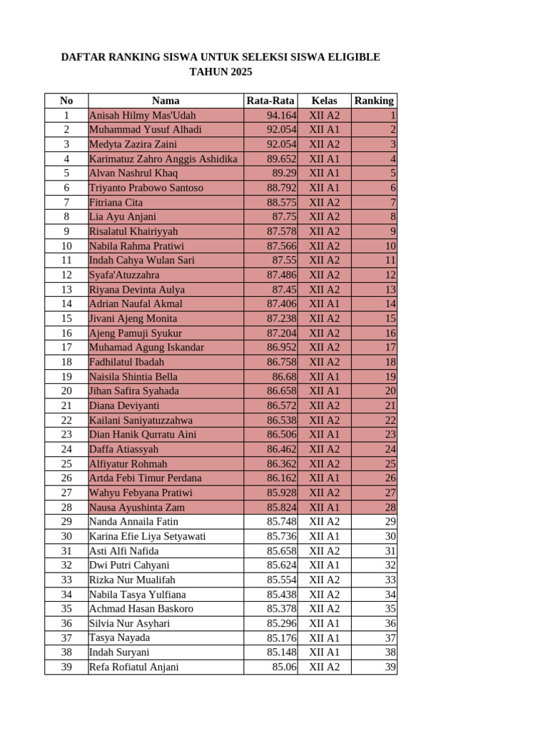 Ranking Siswa Eligible SNBP 2025 | PDF