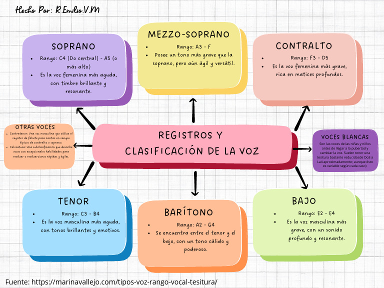 Clasificación de Voces y Rangos | PDF | Elementos de la música | Canto