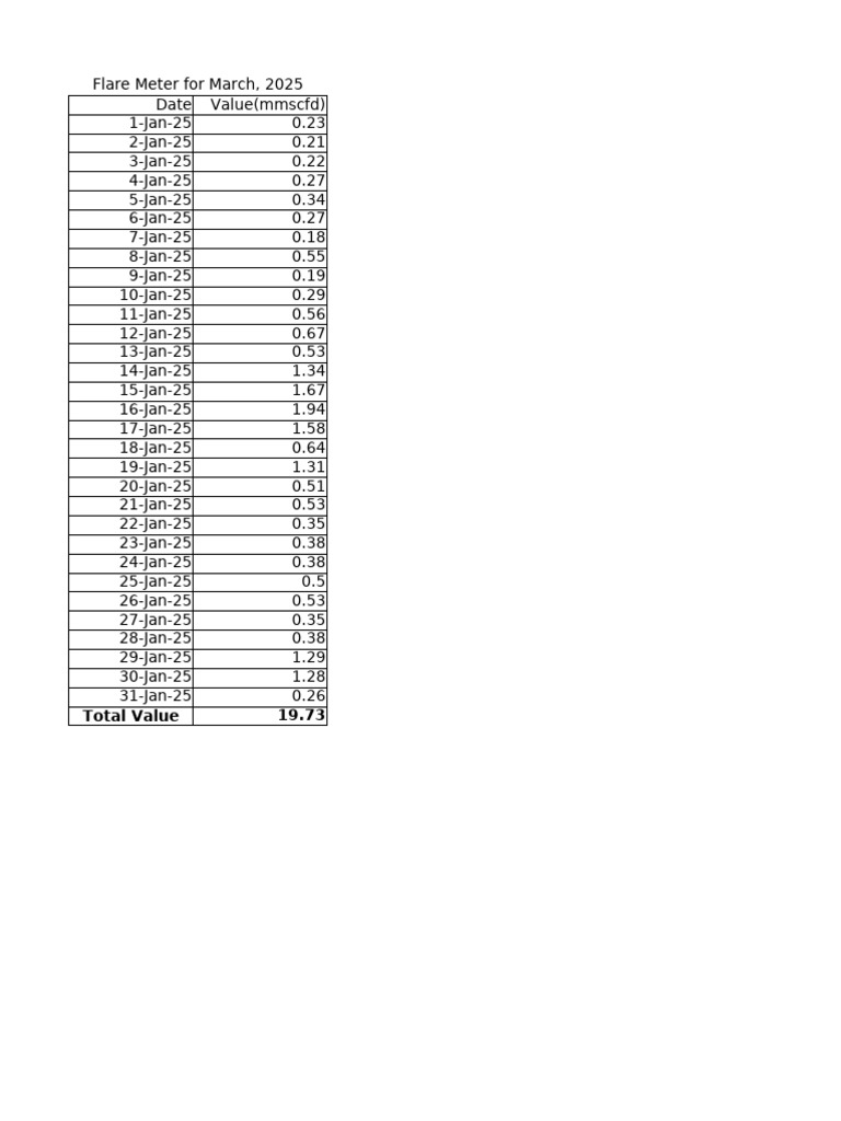 Monthly Flare Meter Reading 2025 | PDF