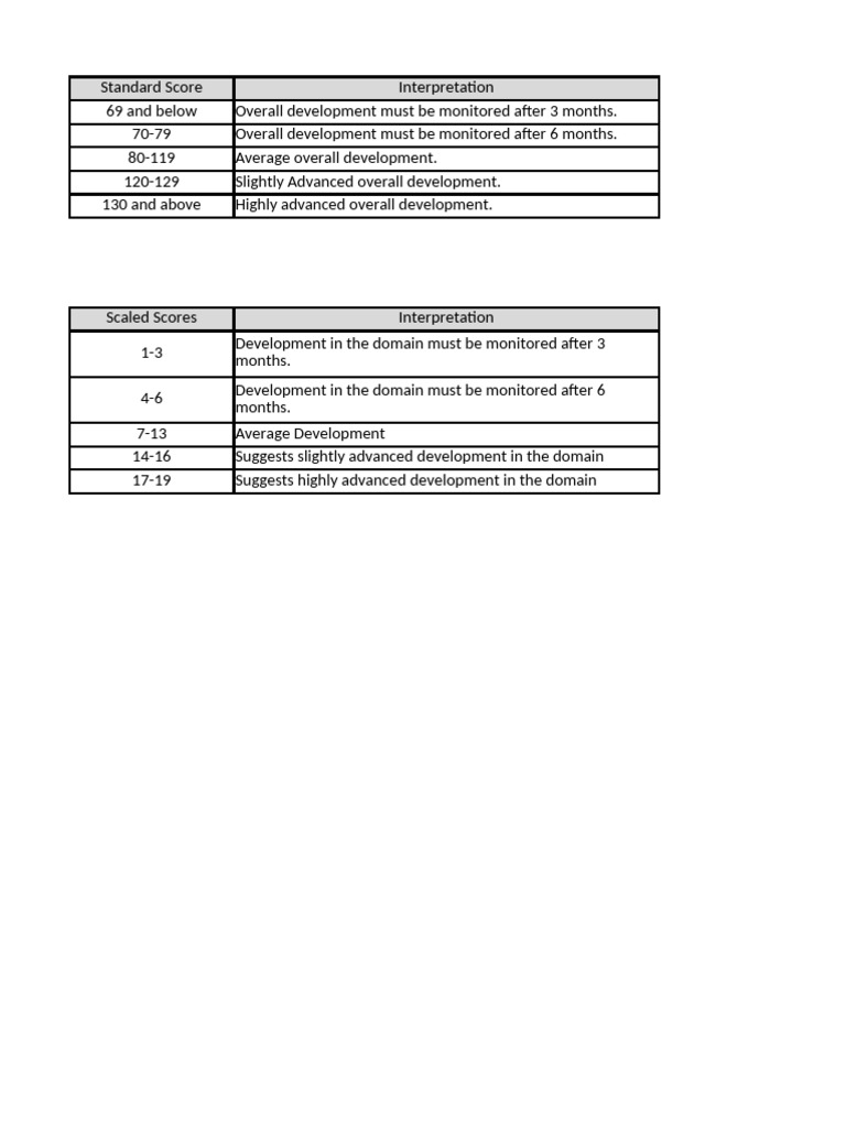 Summary of ECCD Checklist Interpretation SY 2023-2024 | PDF ...