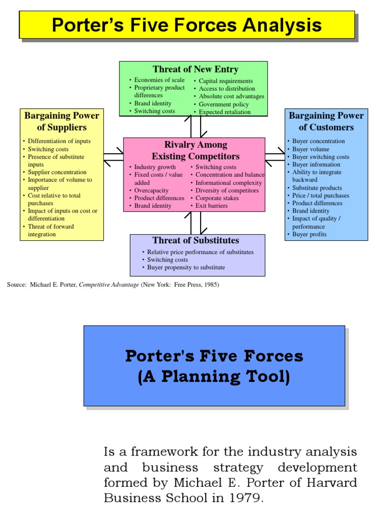 Porter' s Model | Competition | Strategic Management