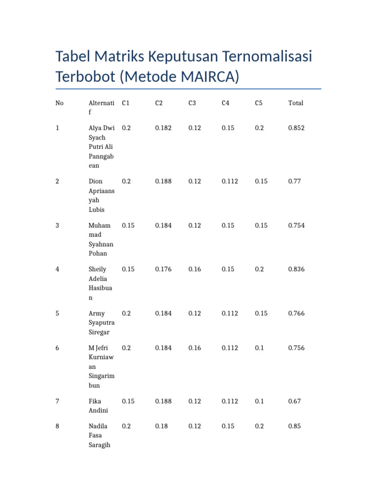 Aigiri Andini Decision Matrix Results | PDF