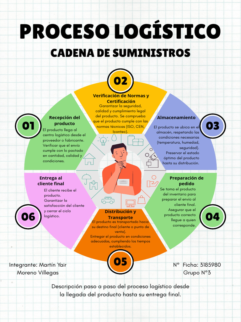 Mapa del Proceso Logístico | PDF | Logística | Business