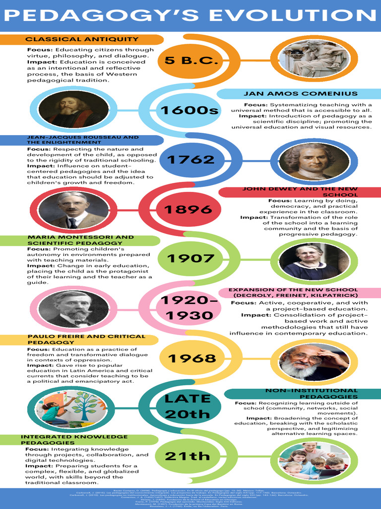 Pedagogy Evolution (Timeline) | PDF | Pedagogy | Behavior Modification