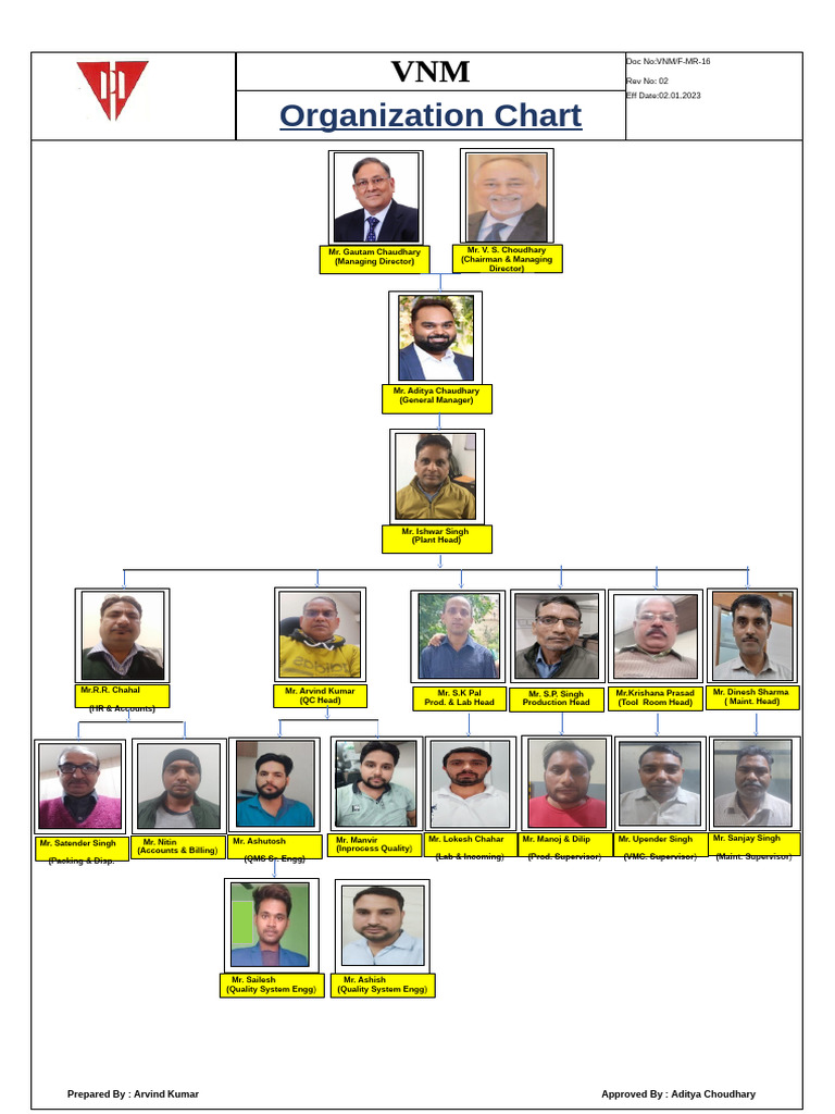 VNM Organization Chart 2023 | PDF