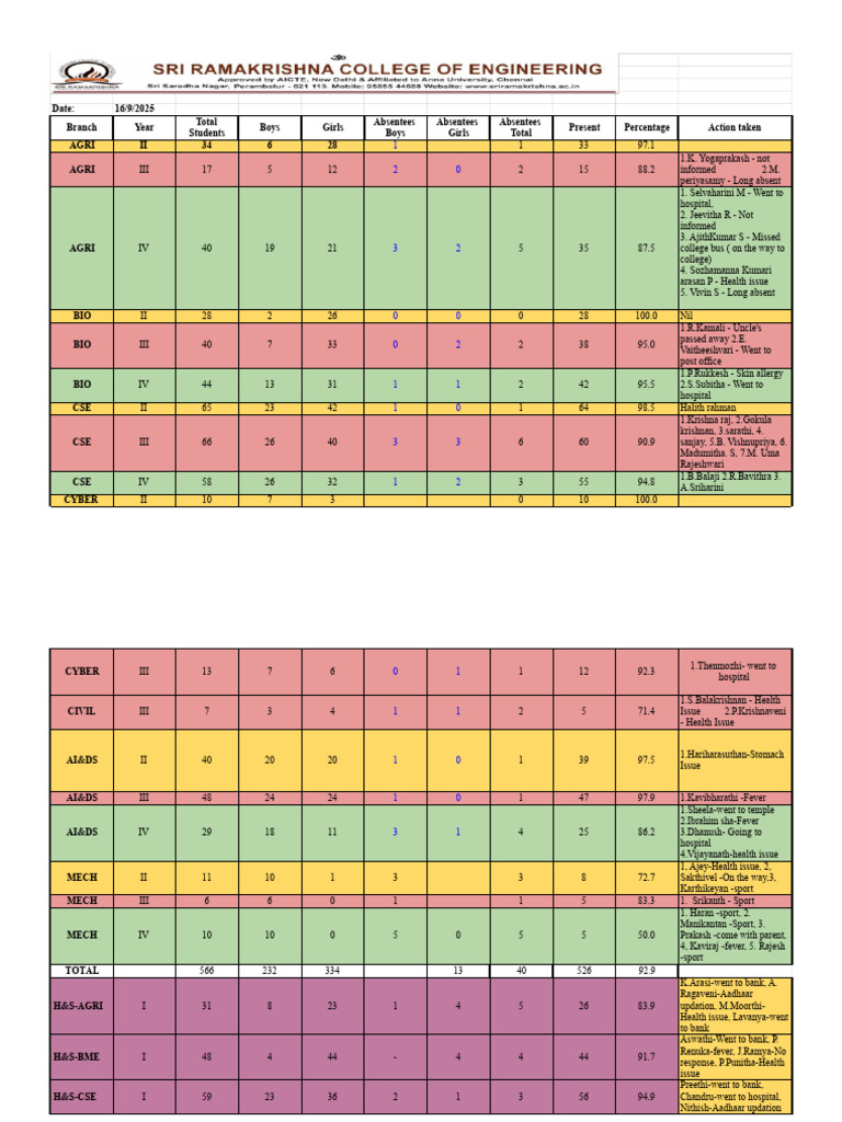 Master Attendance Sheet - 16-09-2025 | PDF