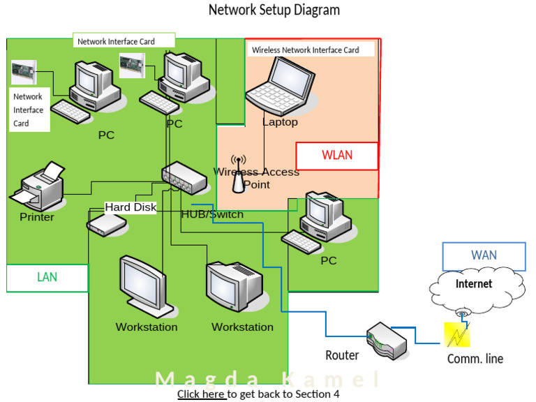 Network Setup Diagram | PDF