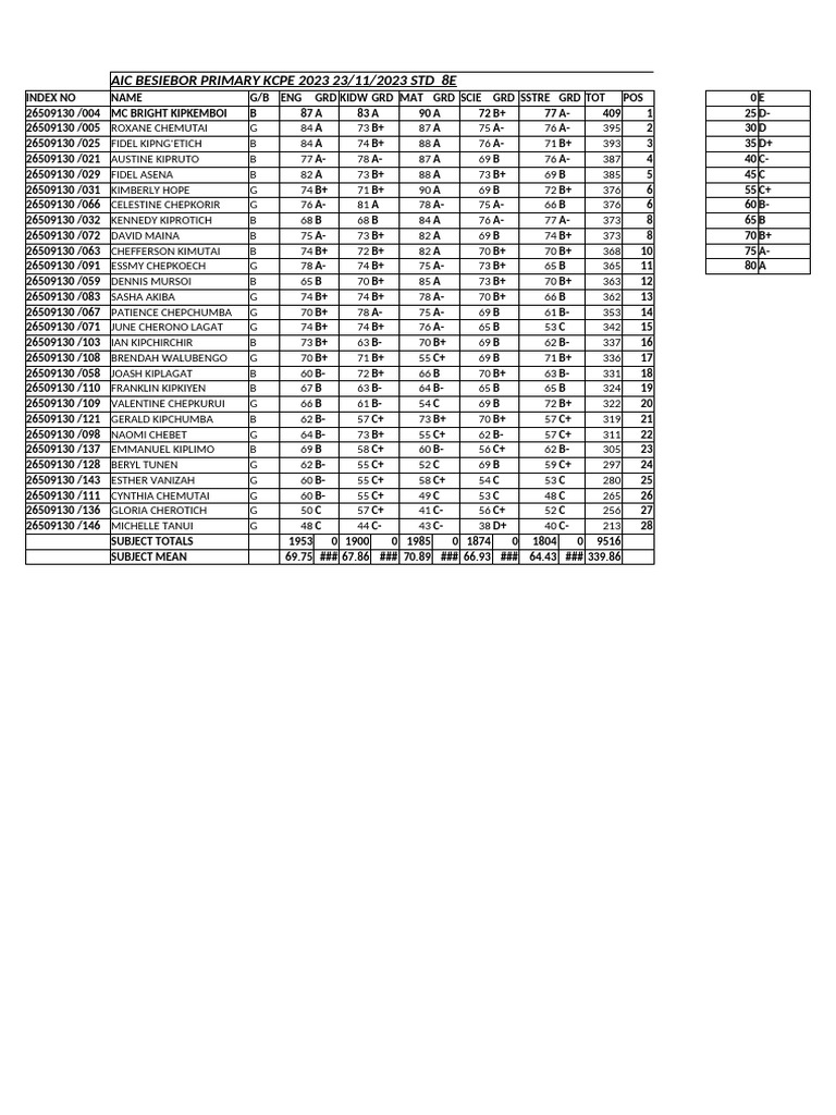 Kcpe 2023 Results | PDF