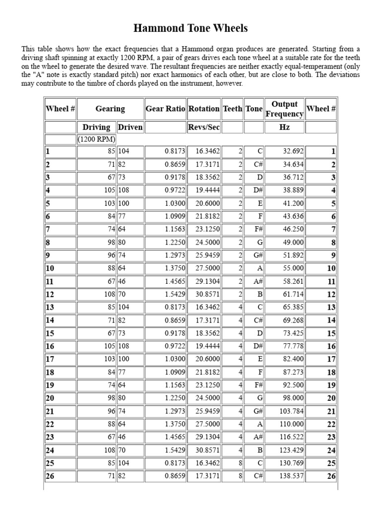 Hammond Organ Tone Wheel Frequencies | PDF | Pitch (Music) | Acoustics