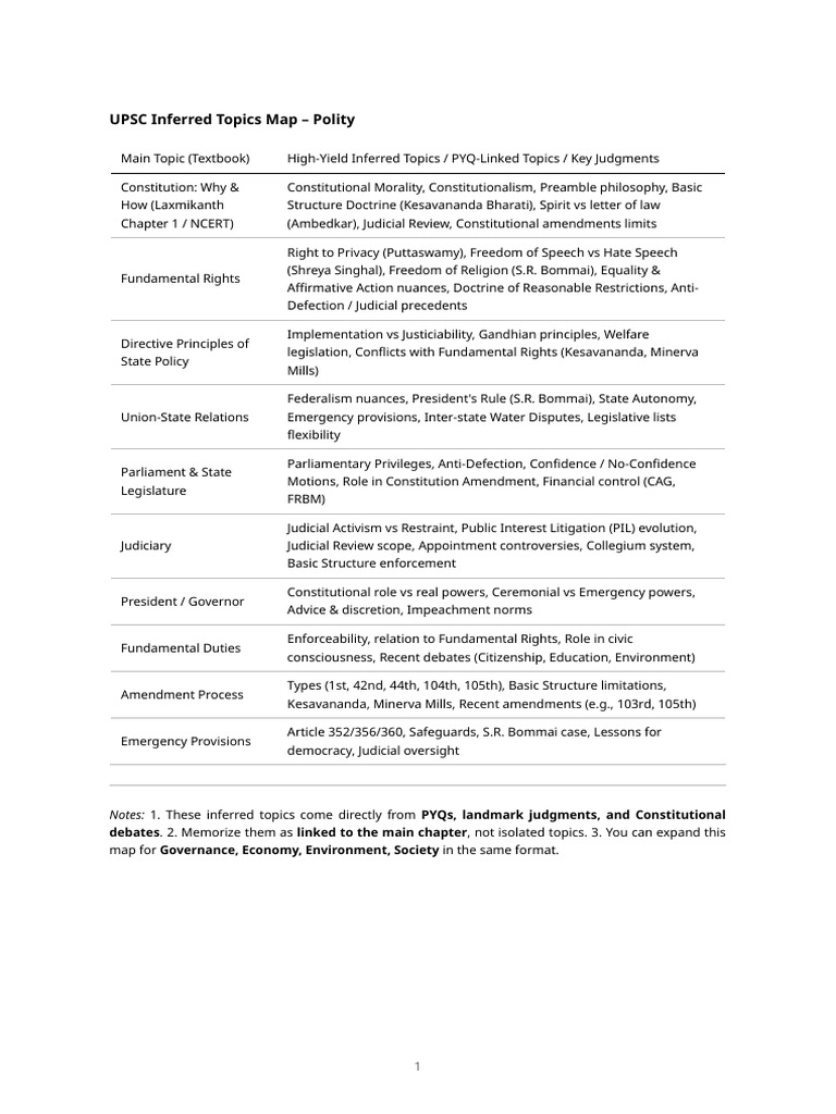 UPSC Polity Inferred Topics Map | PDF | Political Law | Constitutional Law