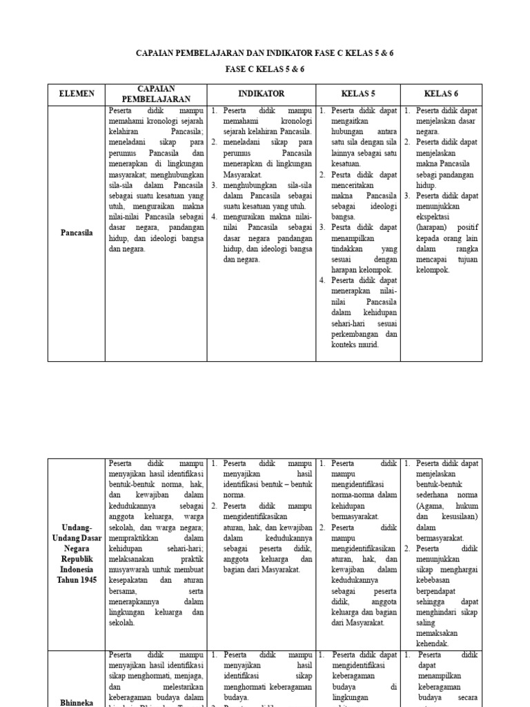 Capaian Pembelajaran Kelas 5 & 6 Pancasila | PDF