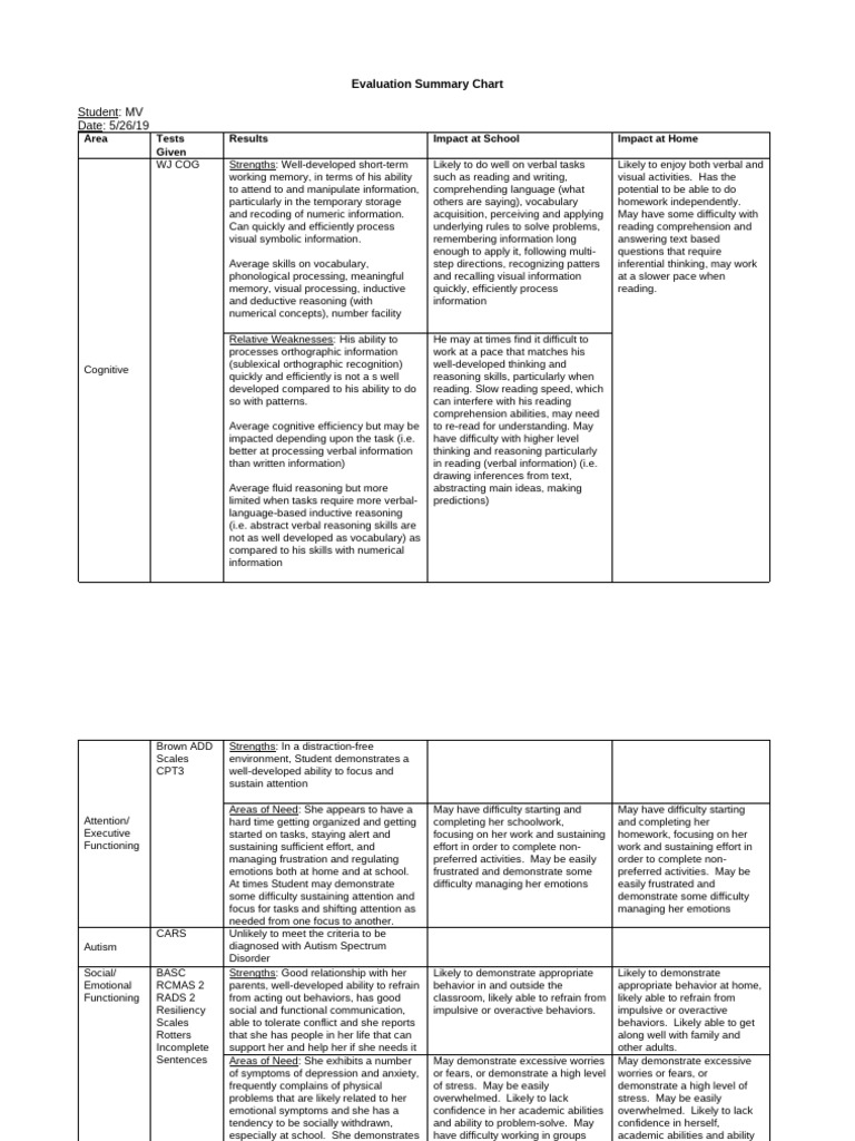 Sample Evaluation Summary Chart | PDF | Reading Comprehension | Memory