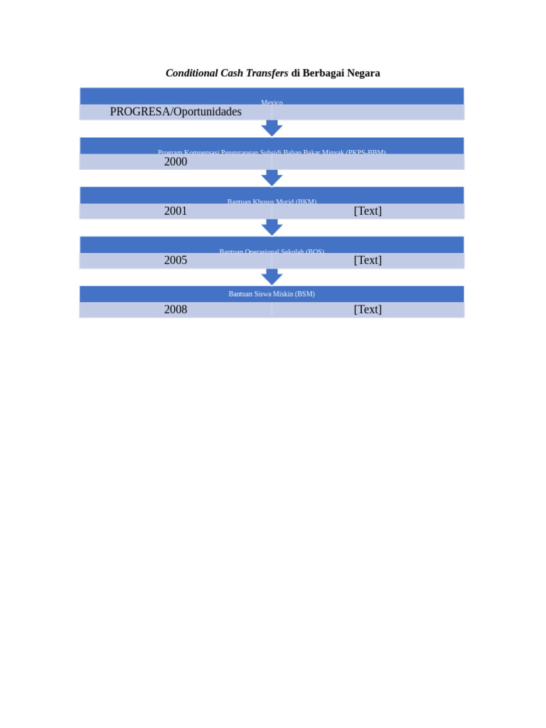 Conditional Cash Transfers Di Berbagai Negara | PDF