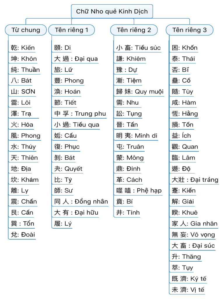 Chu Nho Que Kinh Dich | PDF