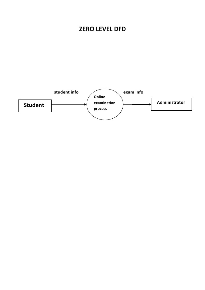 Zero Level DFD for Online Exams | PDF