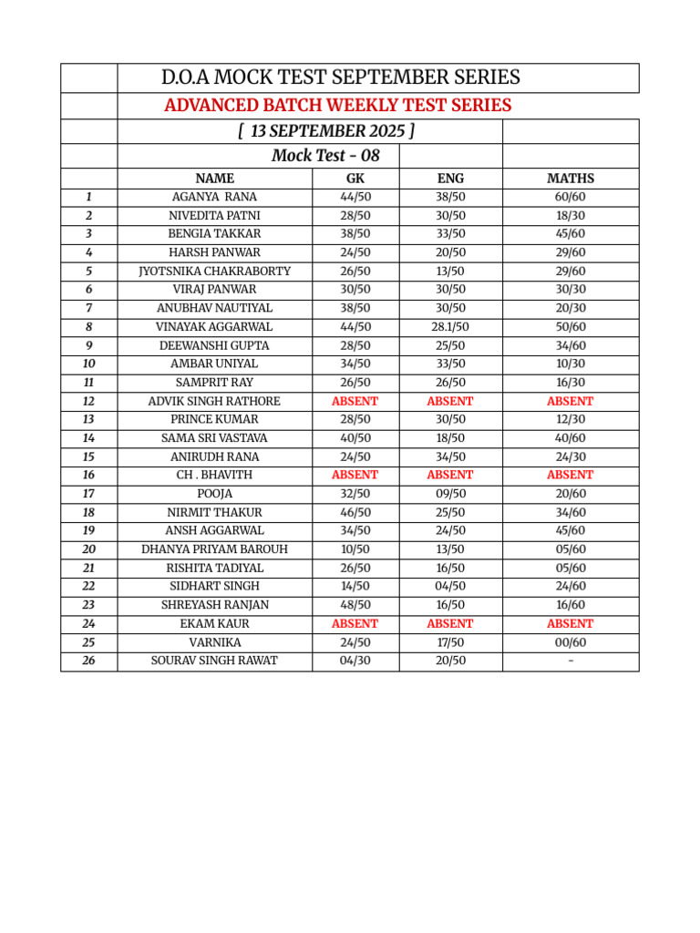 September 2025 Mock Test Results | PDF