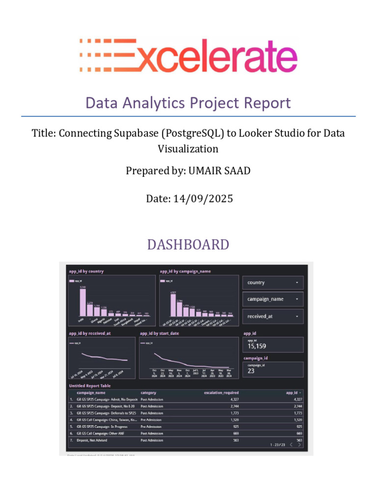 Saad DA Report Assignment 2 | PDF | Postgre Sql | Databases
