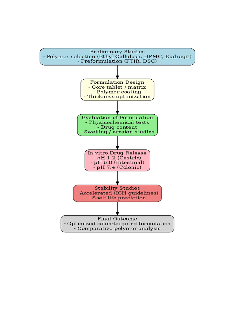 Colon Targeted Drug Delivery Flowchart | PDF