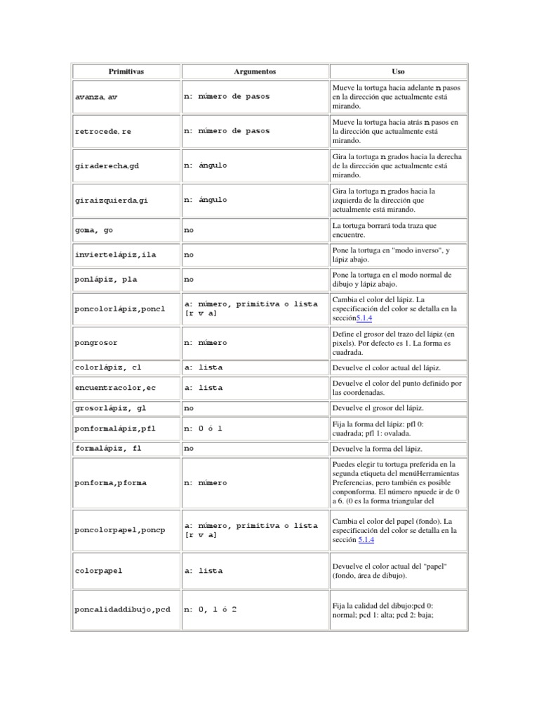Comandos Xlogo | PDF | Sistema de coordenadas Cartesianas | Diseño gráfico