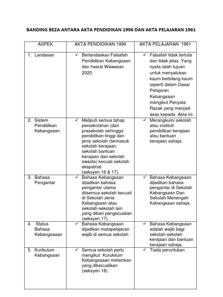 Banding Beza Antara Akta Pendidikan 1996 Dan Akta Pelajaran 1961 | PDF