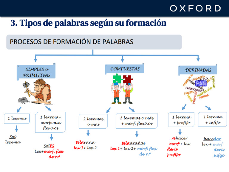 Teoría - La Formación de Palabras Nv1 | PDF