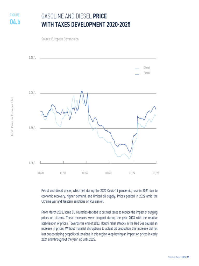 Gasoline and Diesel Price Trends 2020-2025 | PDF