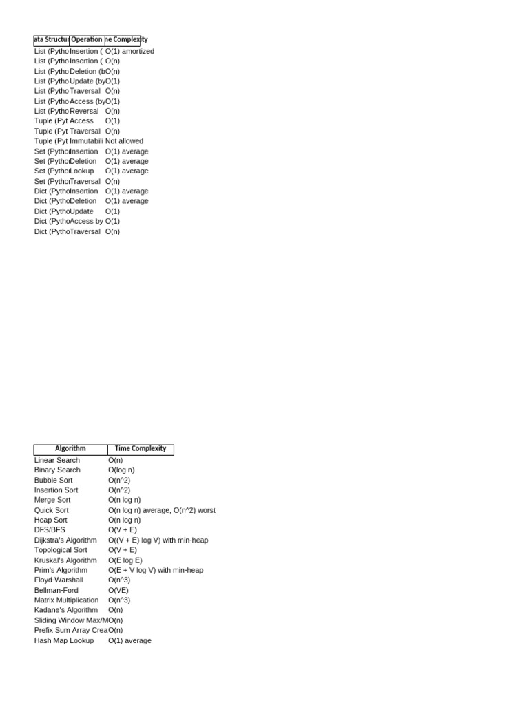 Time Complexity Cheat Sheet Pdf