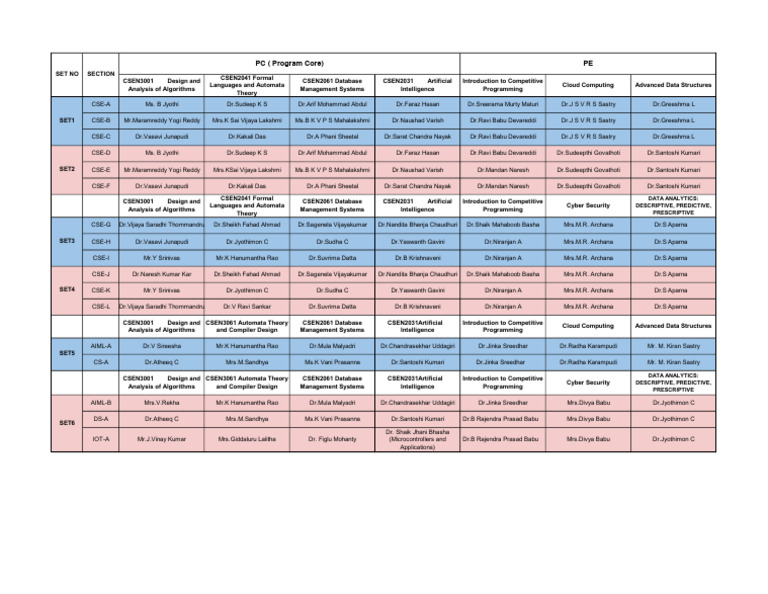 5th Semester - CSE - AIML - DS - CS - IOT - Faculty List - SET-Wise - Updated | PDF ...