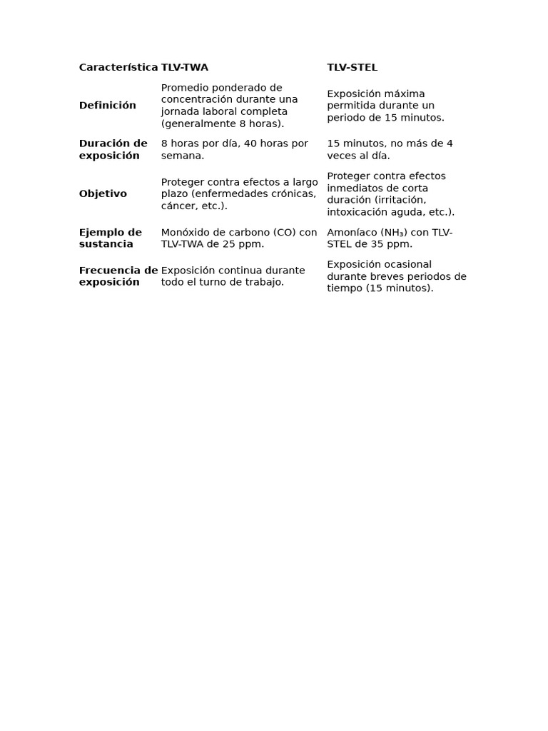 TLV-TWA y TLV-STEL: Definiciones y Ejemplos | PDF