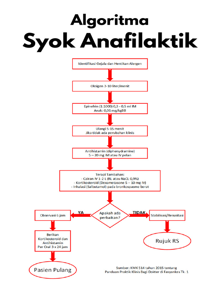 Panduan Syok Anafilaktik Ukuran F4 | PDF