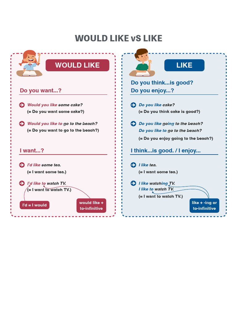 Understanding "Would Like" vs "Like" | PDF