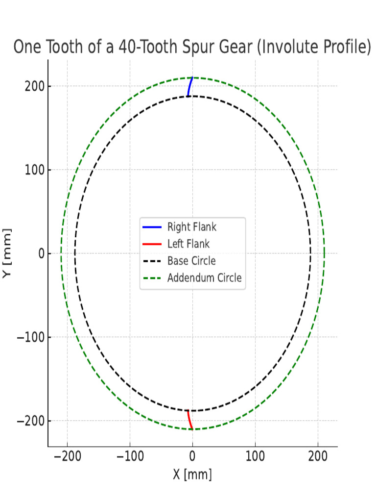 Gear Tooth Plot | PDF
