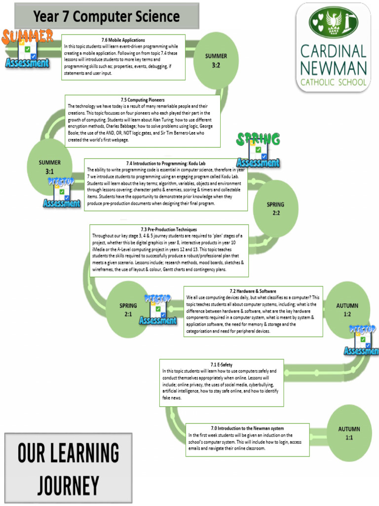 CS and IMedia Learning Journeys | PDF | Computer Network | Computer Data Storage