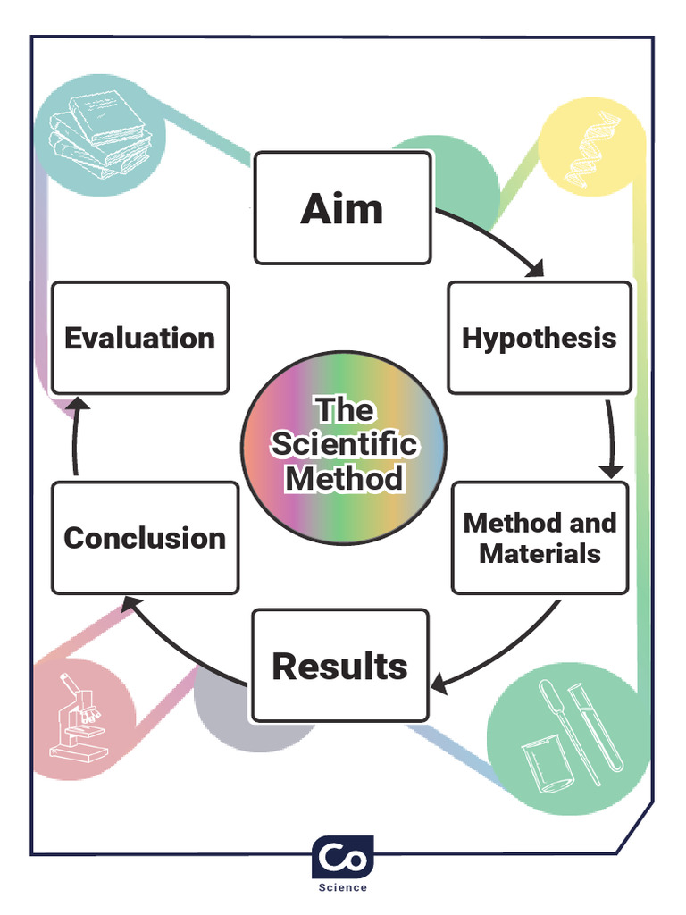 Cfe S 1741967146 The Scientific Method Display Posters Ver 1 | PDF
