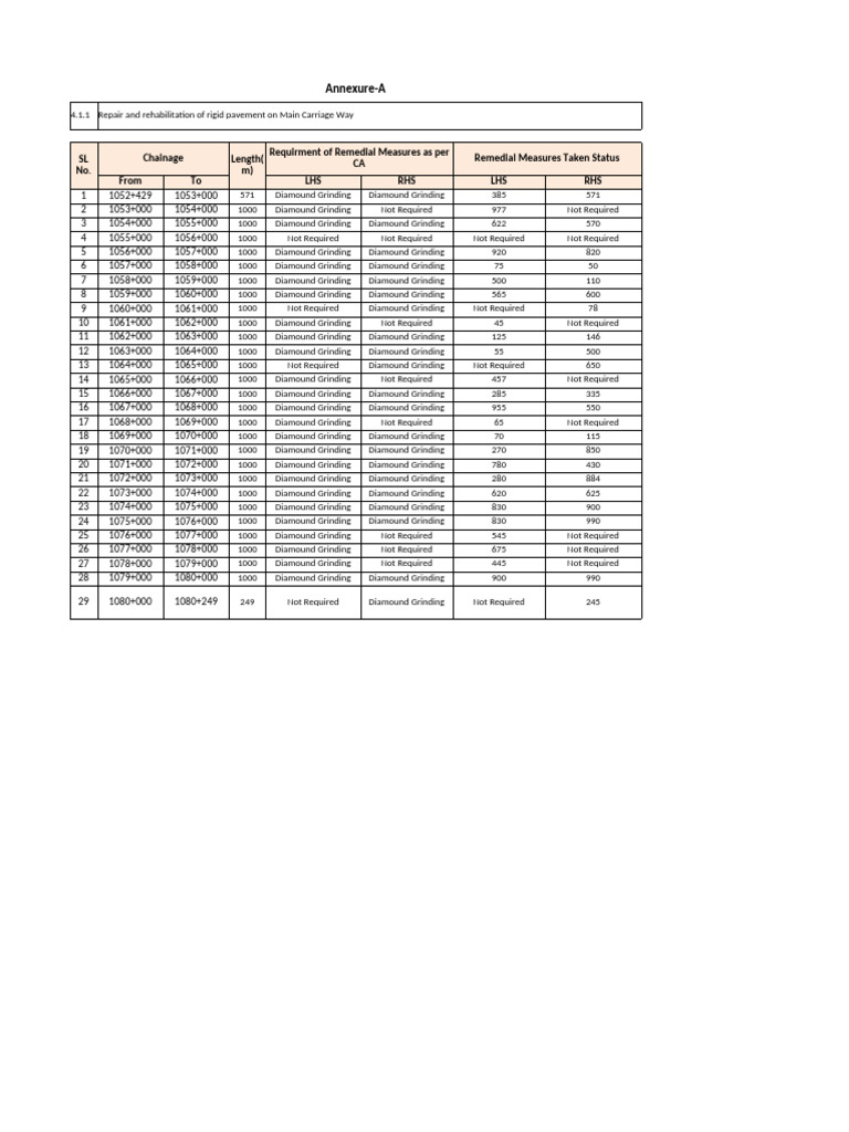 Annexure A (Bypass Work Done Status As Per Schedule B) On 03.09.2025 ...