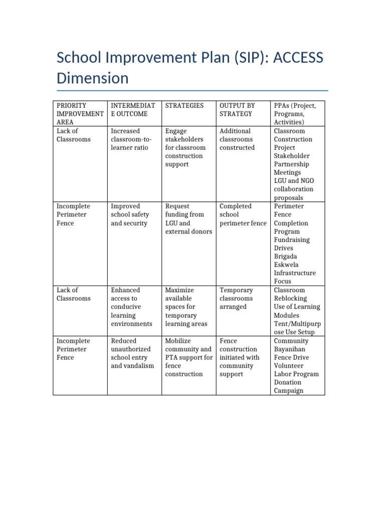 SIP ACCESS Strategic Plan | PDF | Learning