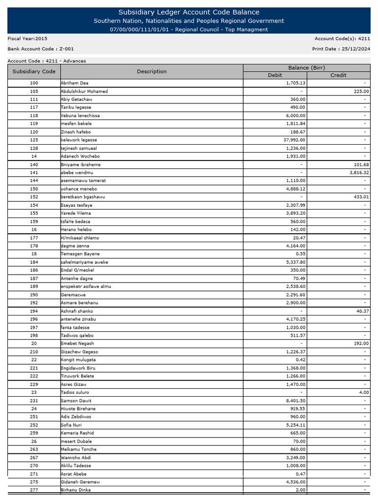 Subsidiary Ledger Account Co-111 | PDF