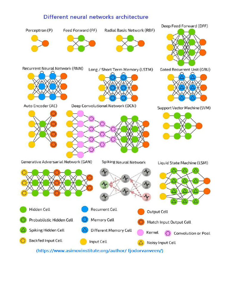 Different Neural Networks Architecture | PDF