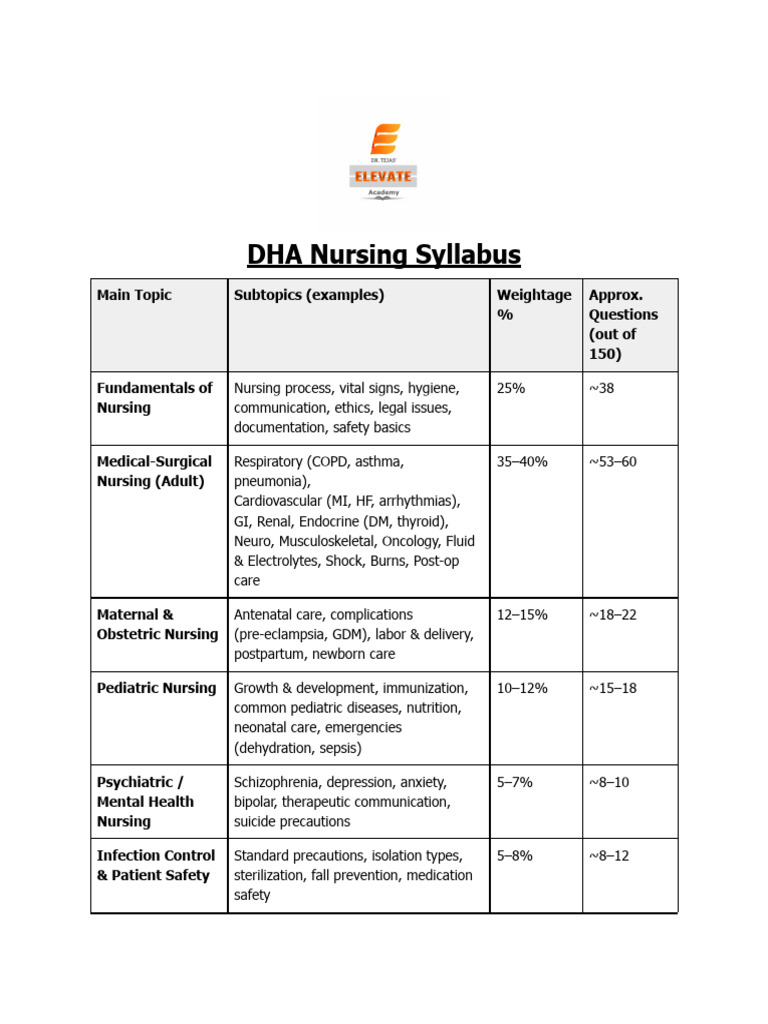 DHA Nursing Syllabus Overview | PDF