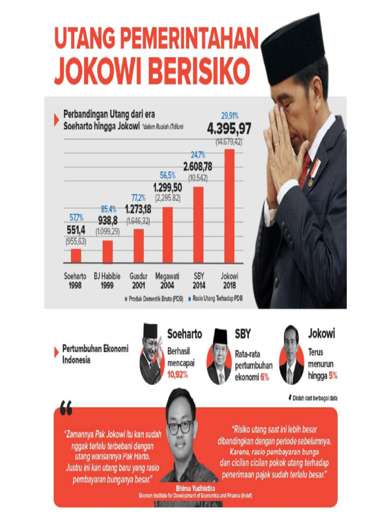 Rasio Hutang 4 Jokowi | PDF