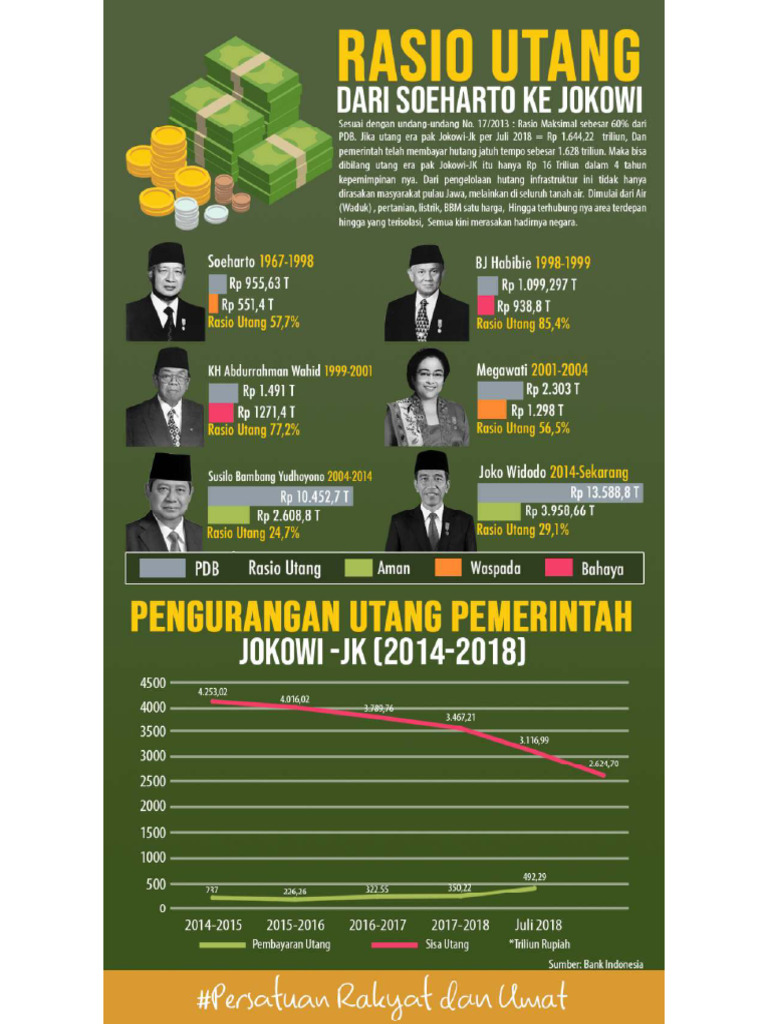 Rasio-Hutang-2 - Dari Soeharto Ke Jokowi | PDF
