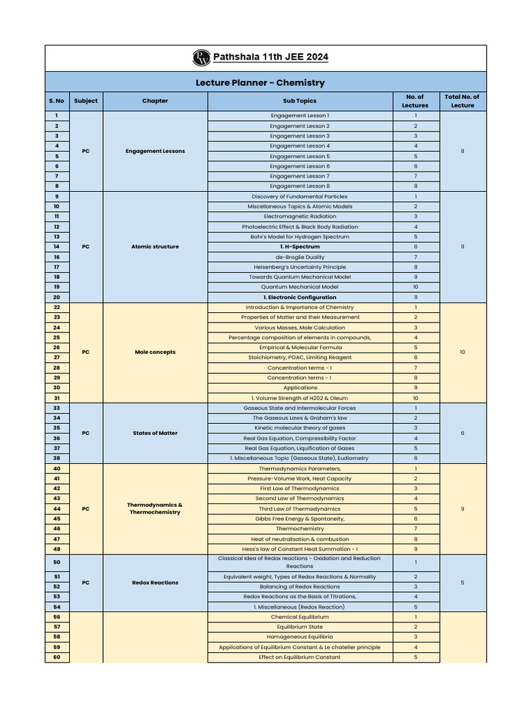 Lecture Planner - Chemistry 12th | PDF | Chemical Bond | Periodic Table