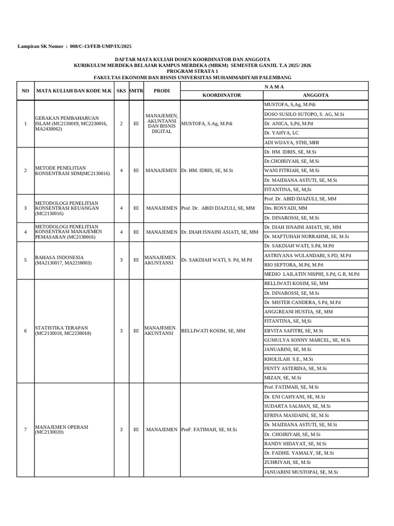 SK Dosen Koordinator Ganjil 2025 2026 | PDF