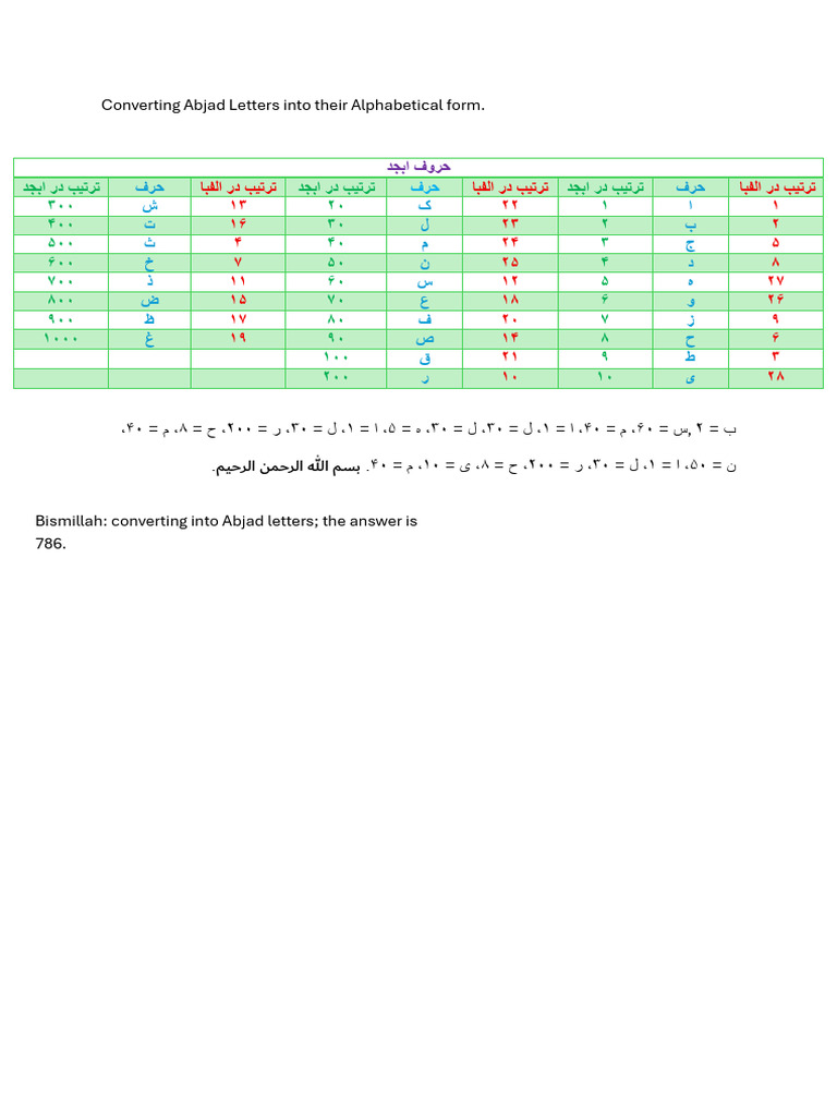 Converting Letter To Numbers in Abjad Letters | PDF